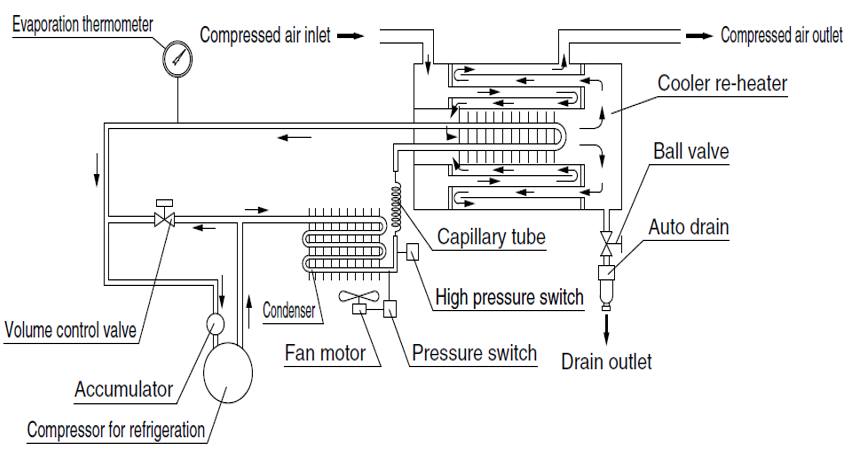 SMC Refrigerated Air Dryers